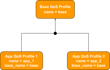 QoS Profile Inheritance and Composition Guidance | Data Distribution Service (DDS) Community RTI ...